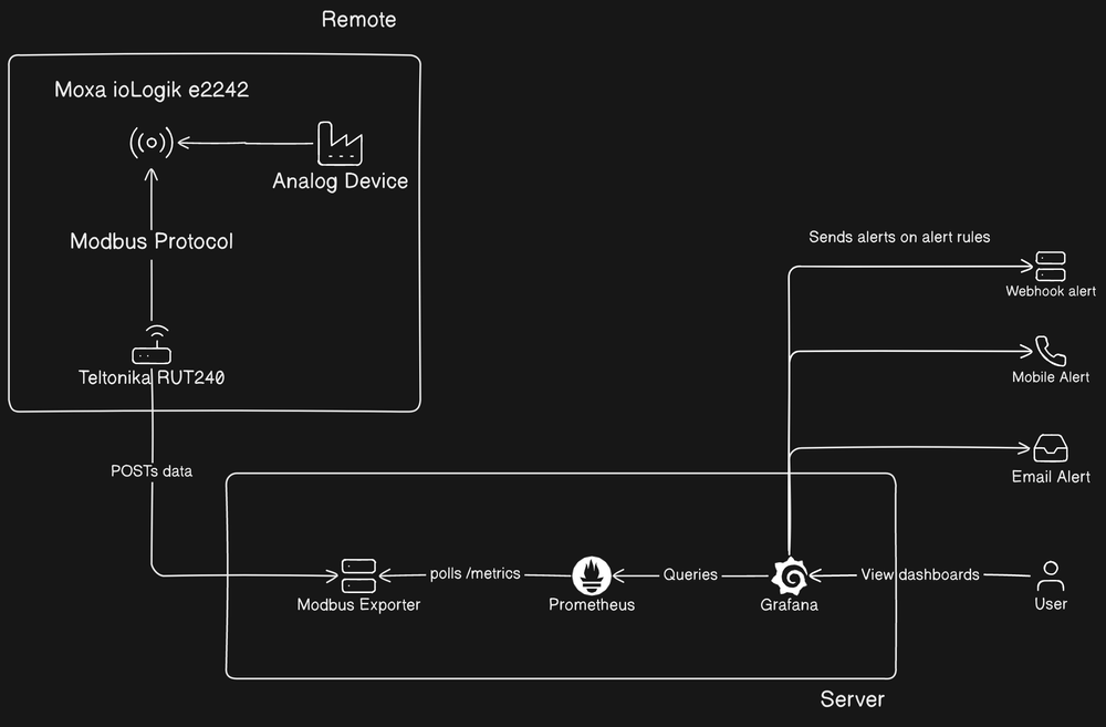 Monitoring Modbus via Prometheus and Grafana
